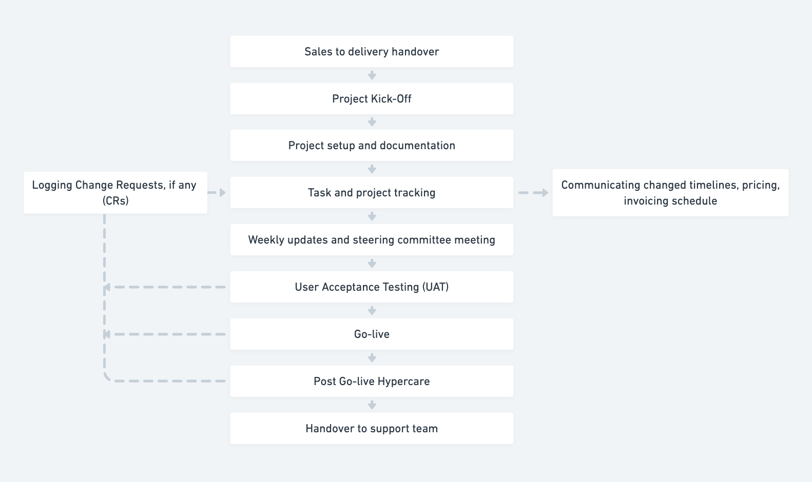 Implementation Procedure